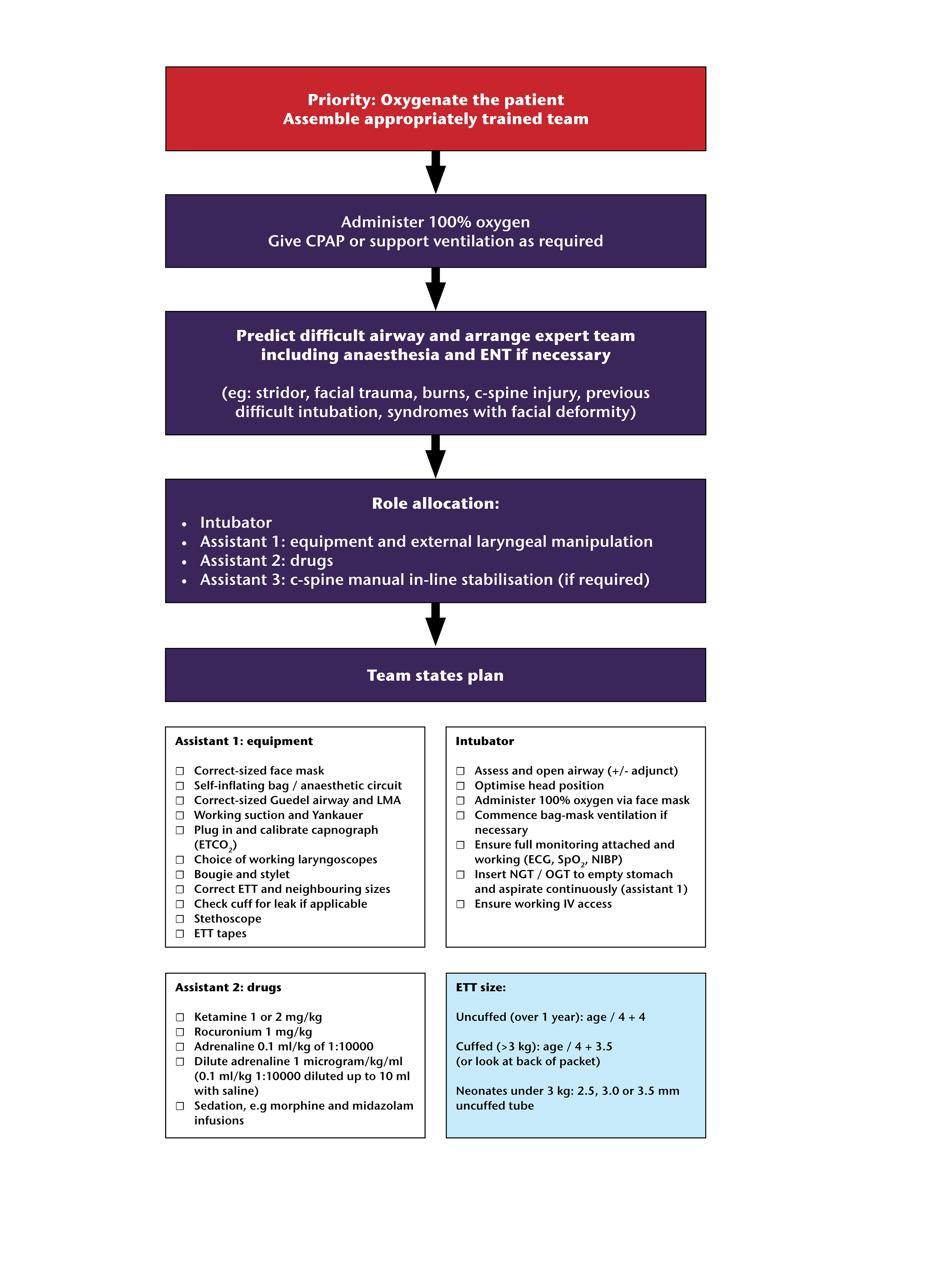 Algorithms | Intubation checklist
